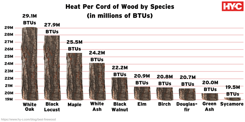 Best Firewood: Top 10 Types of Wood Fuel to Burn - HY-C