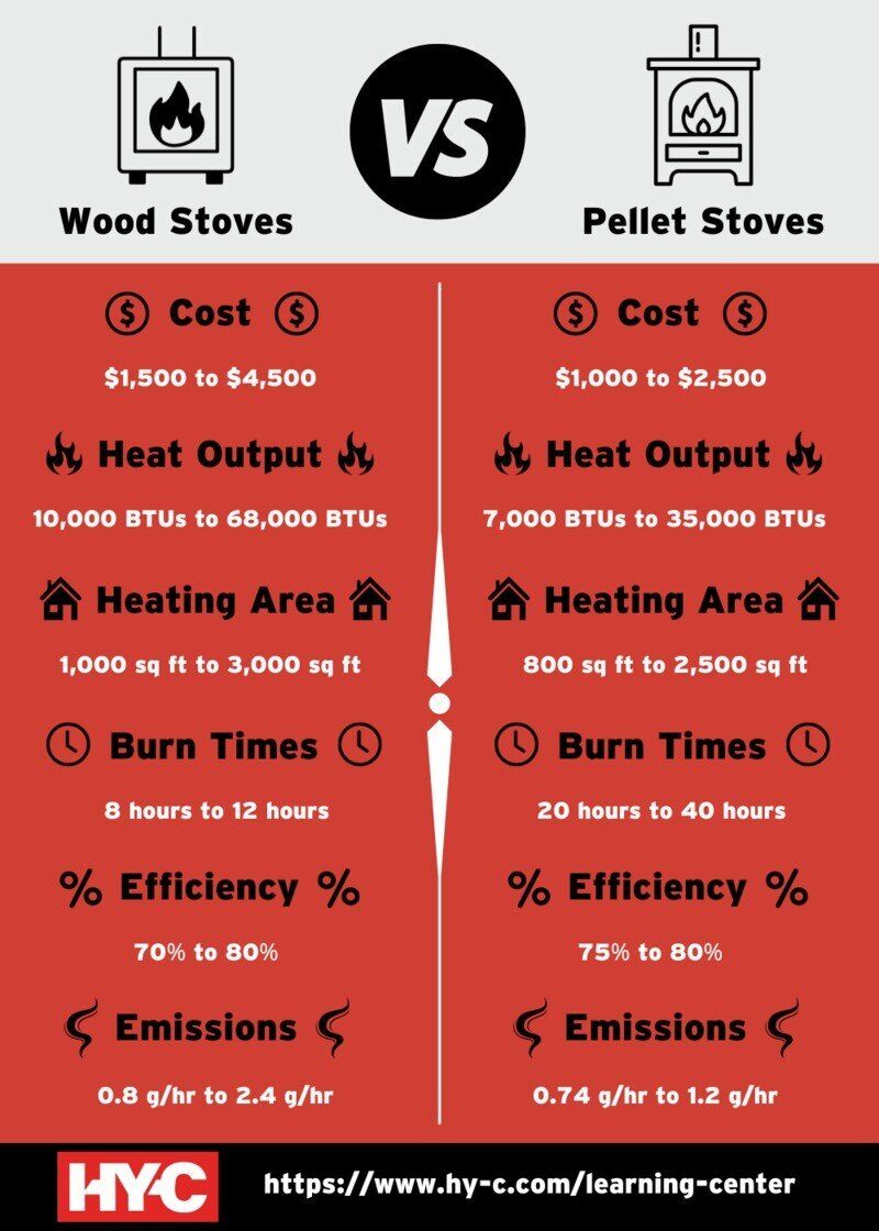 Pellet Stoves vs. Wood Stoves: Which One Should You Get?