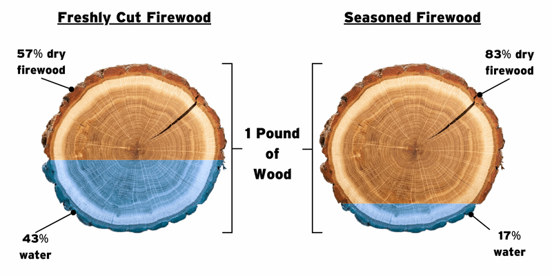 How to Season Firewood - HY-C